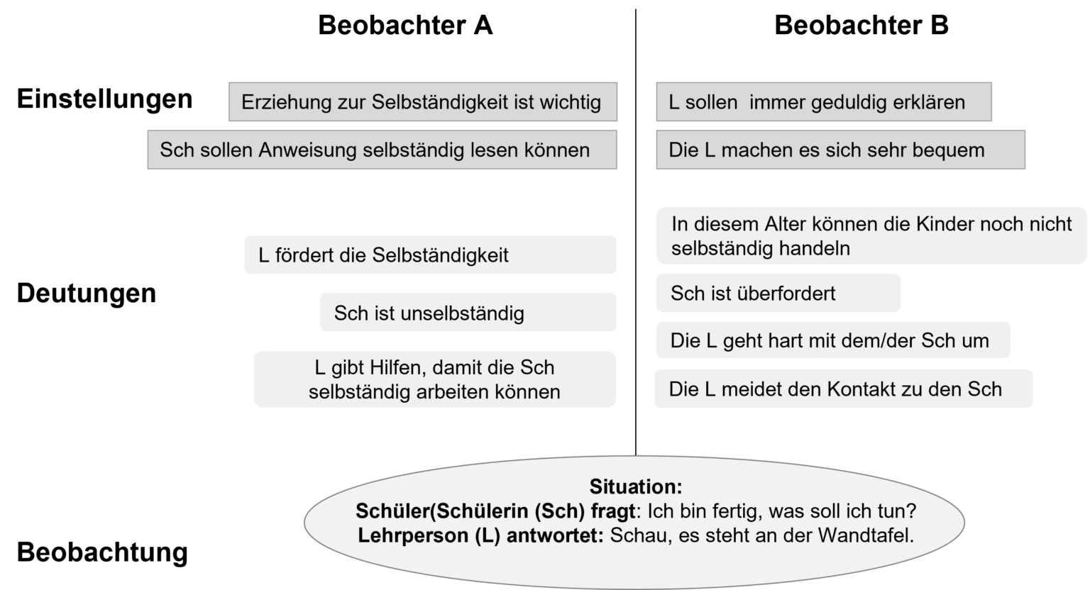 Die Situation verstehen - Berufseinstieg